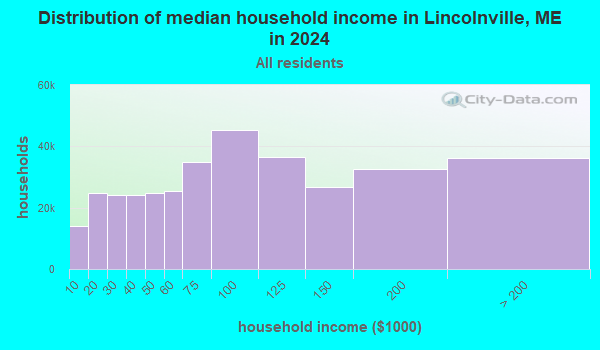 Lincolnville, Maine (ME 04849) profile: population, maps, real estate ...