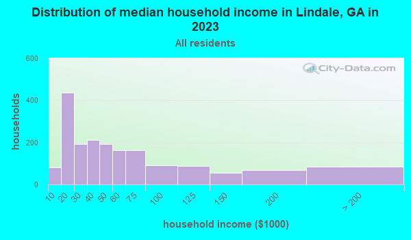 Lindale, Georgia (GA) profile: population, maps, real estate, averages ...