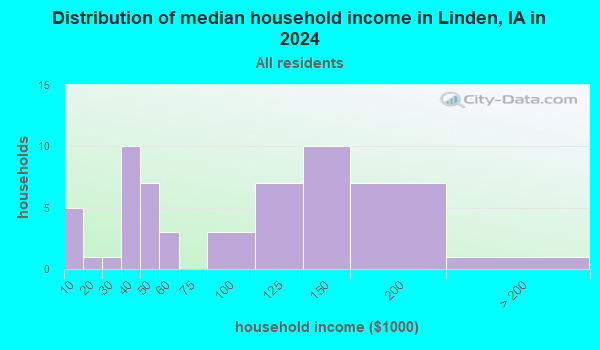 Linden, Iowa (IA 50146) profile: population, maps, real estate ...