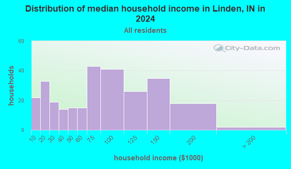 Linden, Indiana (IN 47955) profile: population, maps, real estate ...
