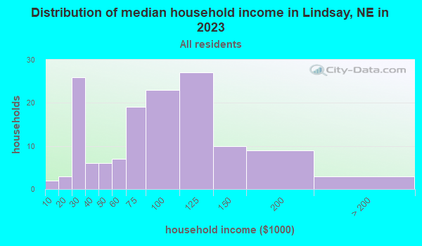 Lindsay, Nebraska (NE 68644) profile: population, maps, real estate ...