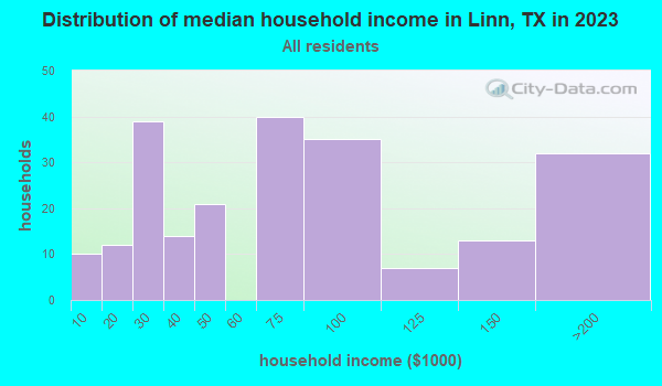 Linn, Texas (TX 78563) profile: population, maps, real estate, averages ...