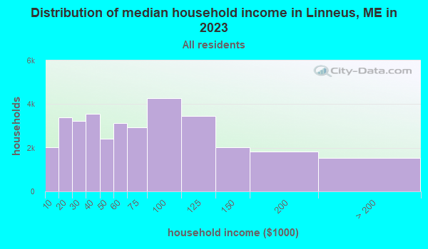 Linneus, Maine (ME 04730) profile: population, maps, real estate ...