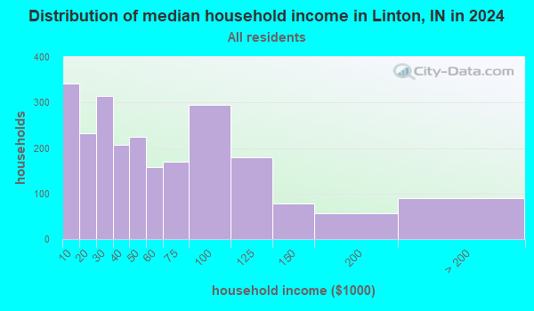 Linton, Indiana (IN 47441) profile: population, maps, real estate ...