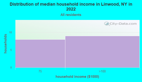 Linwood, New York (NY 14486, 14525) profile: population, maps, real ...