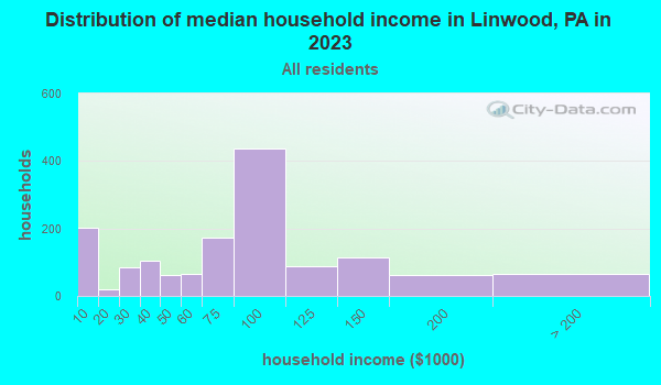 Linwood, Pennsylvania (PA 19061) profile: population, maps, real estate ...