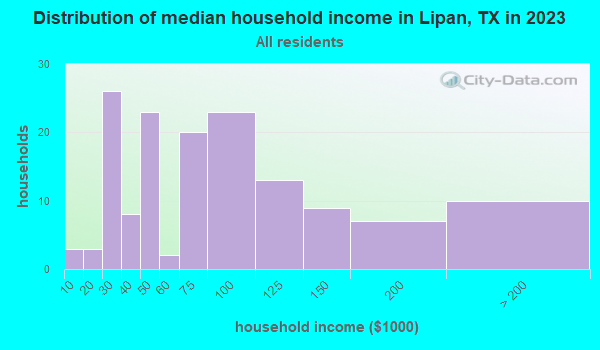 Lipan, Texas (TX 76462) profile: population, maps, real estate ...