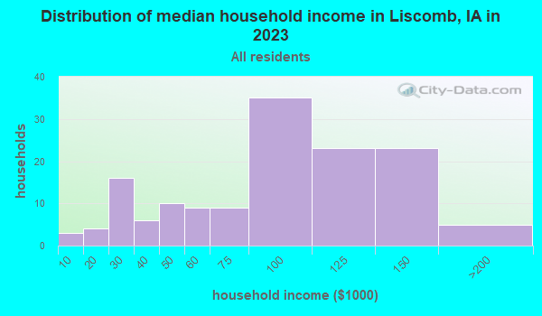 Liscomb, Iowa (IA 50148) profile: population, maps, real estate ...