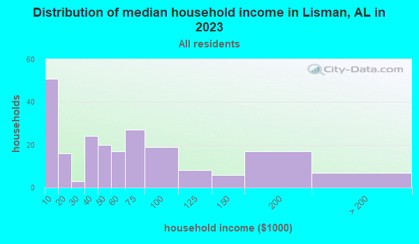 Lisman, Alabama (AL 36912) profile: population, maps, real estate ...
