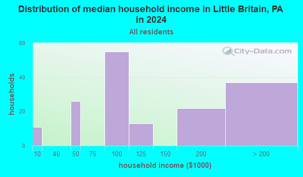 Little Britain, Pennsylvania (PA 19362) profile: population, maps, real ...