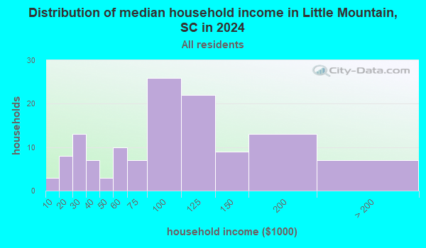 Little Mountain, South Carolina (SC 29075) profile: population, maps ...