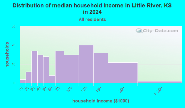 Little River, Kansas (KS 67457) profile: population, maps, real estate ...