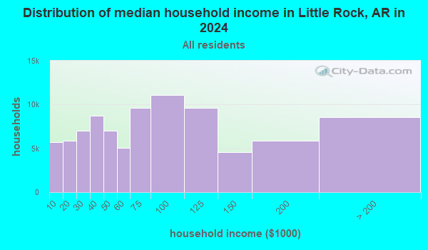 Little Rock, Arkansas (AR) profile: population, maps, real estate ...