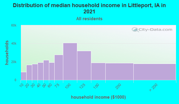 Littleport, Iowa (IA 52044) profile: population, maps, real estate ...
