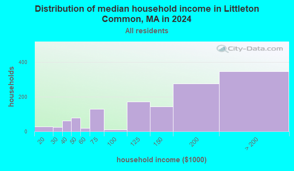Littleton Common, Massachusetts (MA 01460) profile: population, maps ...
