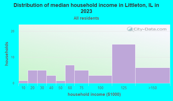 Littleton, Illinois (IL 61452) profile: population, maps, real estate ...