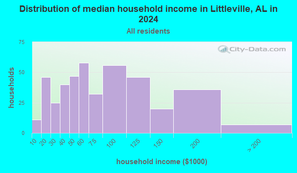 Littleville, Alabama (AL 35654, 35674) profile: population, maps, real ...