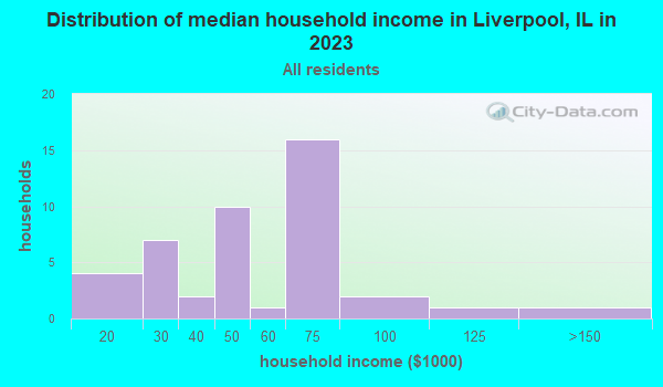 Liverpool, Illinois (IL 61543) profile: population, maps, real estate ...