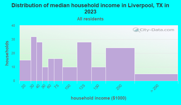 Liverpool, Texas (TX 77577) profile: population, maps, real estate ...