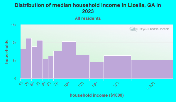 Lizella, Georgia (GA 31052) profile: population, maps, real estate ...