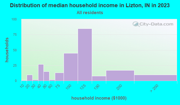 Lizton, IN (Indiana) Houses, Apartments, Rent, Mortgage Status, Home ...