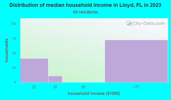 Lloyd, Florida (FL) profile: population, maps, real estate, averages ...