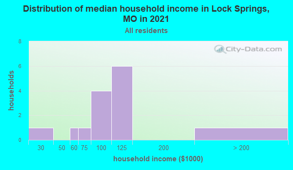 Lock Springs, Missouri (MO 64654) profile: population, maps, real ...