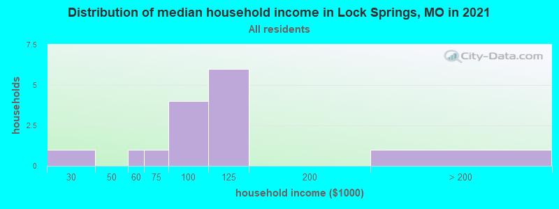 Lock Springs, Missouri (MO 64654) profile: population, maps, real ...