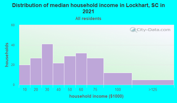 Lockhart, South Carolina (SC 29364, 29379) profile: population, maps ...