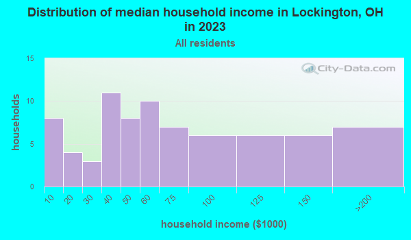 Lockington, Ohio (OH 45356) profile: population, maps, real estate ...