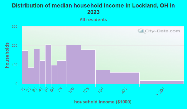Lockland, Ohio (OH 45215) profile: population, maps, real estate ...