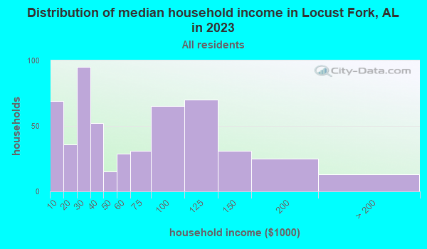 Locust Fork, Alabama (AL 35097, 35133) profile: population, maps, real ...