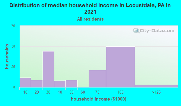 Locustdale, Pennsylvania (PA 17945) profile: population, maps, real ...