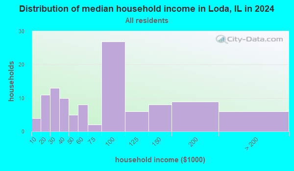 Loda, Illinois (IL 60948) profile: population, maps, real estate ...