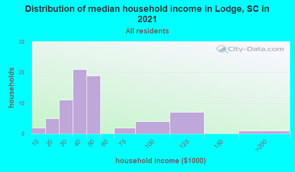 Lodge, South Carolina (SC 29082) profile: population, maps, real estate ...
