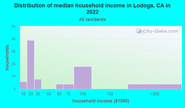 Lodoga, California (CA 95979) profile: population, maps, real estate ...