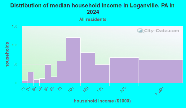 Loganville, Pennsylvania (PA 17360) profile: population, maps, real ...