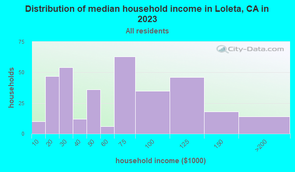 Loleta, California (CA) profile: population, maps, real estate ...