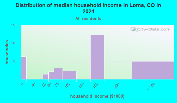 Loma, Colorado (CO) profile: population, maps, real estate, averages ...