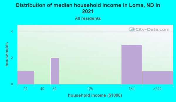 Loma, North Dakota (ND 58311) profile: population, maps, real estate ...