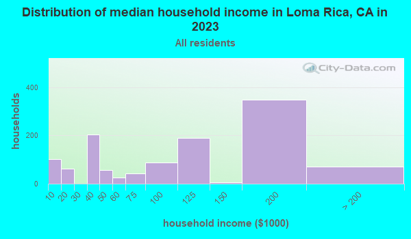 Loma Rica, California (CA 95918) profile: population, maps, real estate ...