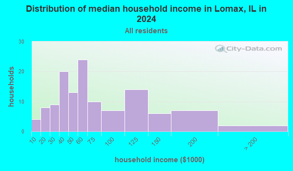 Lomax, Illinois (IL 61454) profile: population, maps, real estate ...