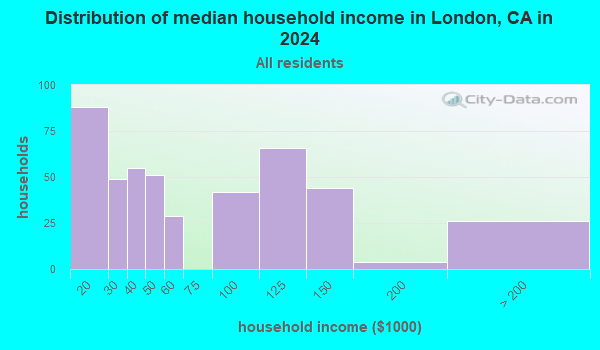 London, California (CA 93618) profile: population, maps, real estate ...