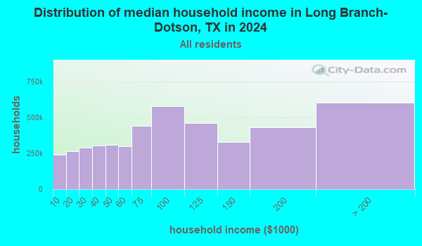 Long Branch-Dotson, Texas (TX 75669) profile: population, maps, real ...