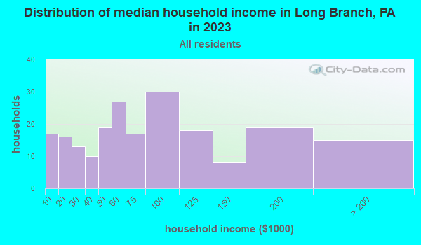 Long Branch, Pennsylvania (PA 15423) profile: population, maps, real ...