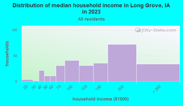 Long Grove, Iowa (IA 52756) profile: population, maps, real estate ...