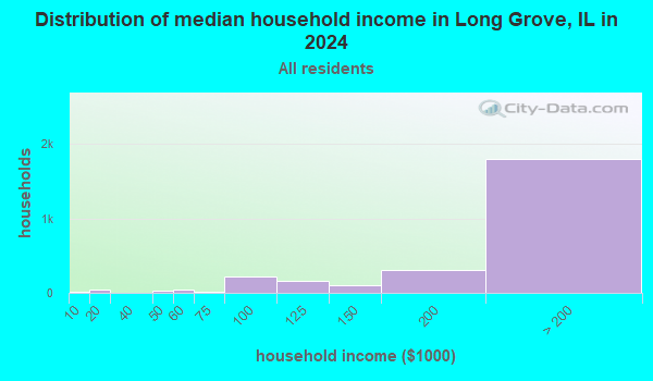 Long Grove, Illinois (IL 60047) profile: population, maps, real estate ...