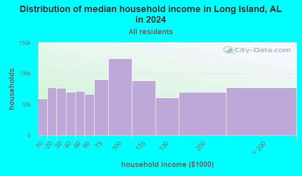 Long Island, Alabama (AL 35966) profile: population, maps, real estate ...
