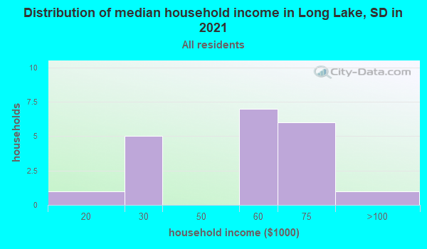 Long Lake, South Dakota (SD 57457) profile: population, maps, real ...