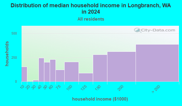 Longbranch, Washington (WA 98351) profile: population, maps, real ...
